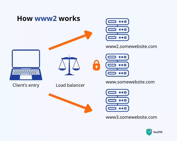 What Is WWW2 and Is It Secure to Use It | VeePN Blog