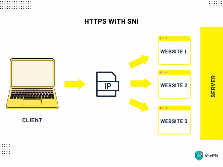 How to Stay Private with Encrypted SNI | VeePN Blog