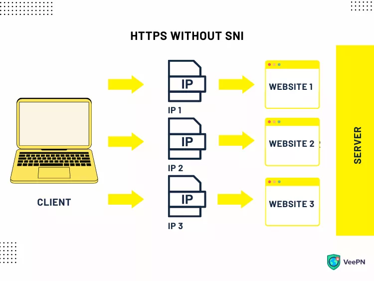 How to Stay Private with Encrypted SNI | VeePN Blog